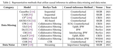 最新综述 基于因果推断的推荐系统 知乎