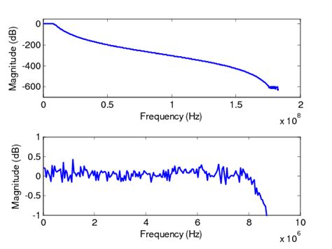 Frequency Response Of The13th Order Butterworth Filter Matlab