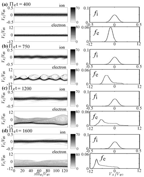 Velocity Phase Space Plots And Velocity Distribution Functions Of Run A