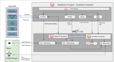 Building An Investment Assistant With The Databricks Mosaic Ai Agent