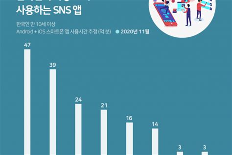 한국인이 가장 오래 사용하는 소셜네트워크 ‘인스타그램 스타트업 스토리 플랫폼 플래텀platum