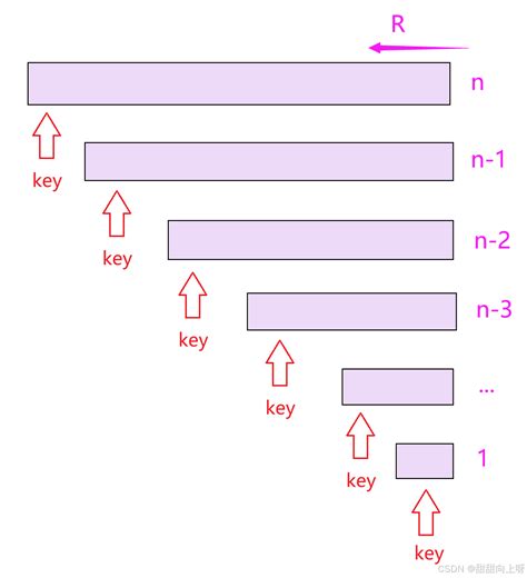 【数据结构】快速排序（三种实现方式） Csdn博客