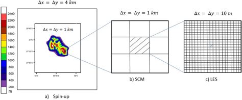 The Interconnection In Terms Of The Simulation Domain Between The Three
