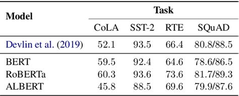 Table 1 From On The Interplay Between Fine Tuning And Sentence Level