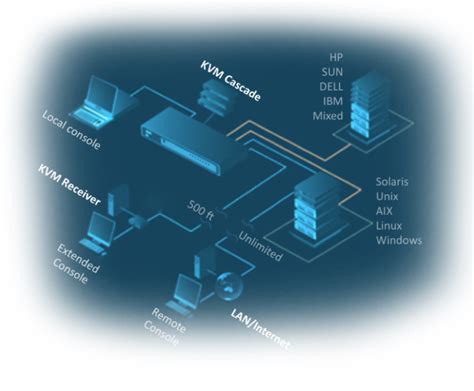 Cat6 KVM Switch Austin Hughes