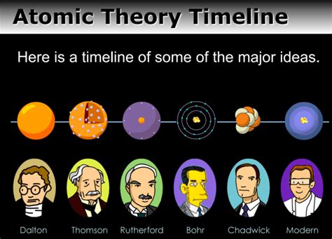 Atomic Model Timeline Middle School Science Blog Worksheets Library