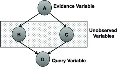 General Example Of A Classical Bayesian Network Each Node Represent A