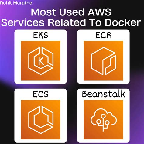 Learn About Container Management With Aws Services Rohit Marathe