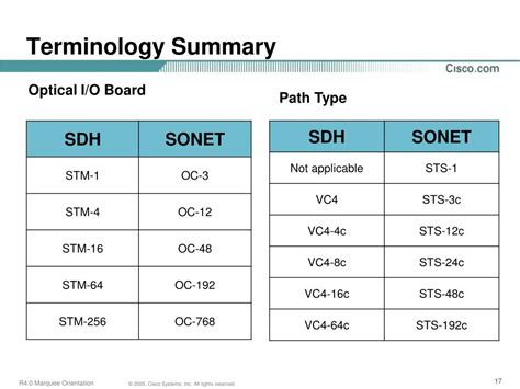 Ppt Sonet Sdh Introduction What Is The Difference Between Sonet And