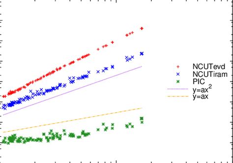 a size versus runtime plot on a log log scale the dots show runtime