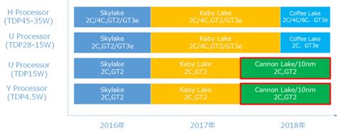 Intel Roadmap Details Kaby Lake Coffee Lake And Cannonlake Cpus