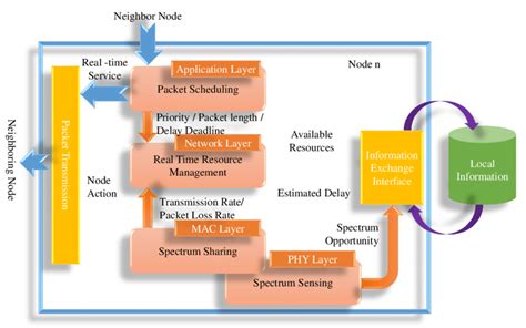 Cross Layer Design Framework For Real Time Services Over Crns Download Scientific Diagram