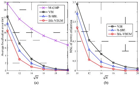 Performance Of Different Algorithms Vs Square Root Of Grid Number √ N Download Scientific