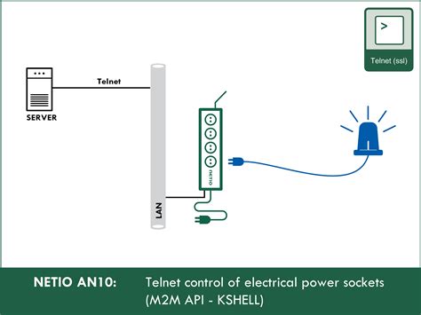 Telnet M2m Protocol Used To Access Remote Computers And Terminals