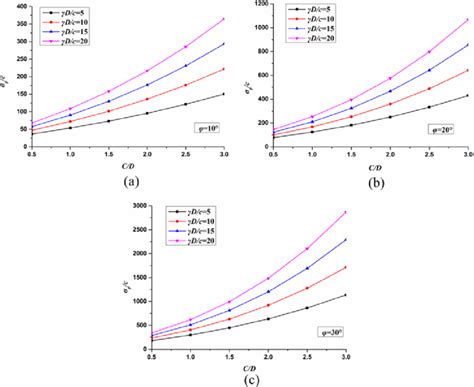 Dimensionless Number σ P C Versus Dimensionless Parameter C D When Download Scientific Diagram