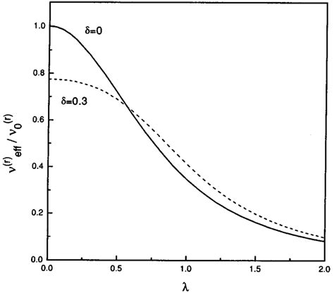 The Effective Collision Frequency As A Function Of λ √ 2¯ HulΓ √ Download Scientific Diagram