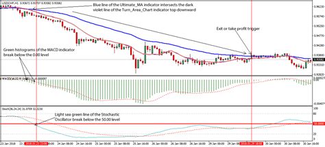 Macd Stochastic Forex Strategy