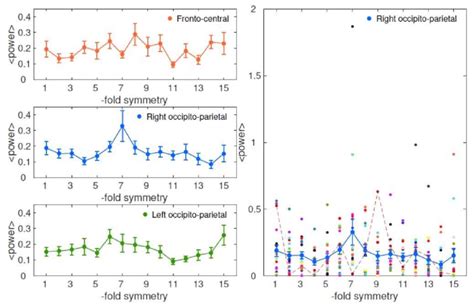 Mean Power Spectrum Of The EEG Signal In Three Different Regions Download Scientific Diagram