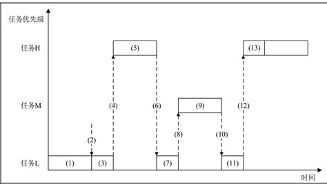 Freertos优先级翻转freertos中如何处理优先级反转问题 Csdn博客