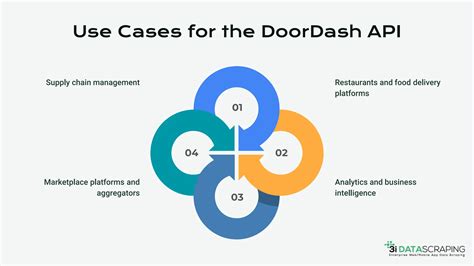doordash api streamlining food delivery data extraction pptx free