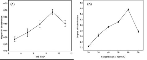 Effect Of Alkalization Time On Ds Of Ocmc In The Presence Of 30 Naoh Download Scientific