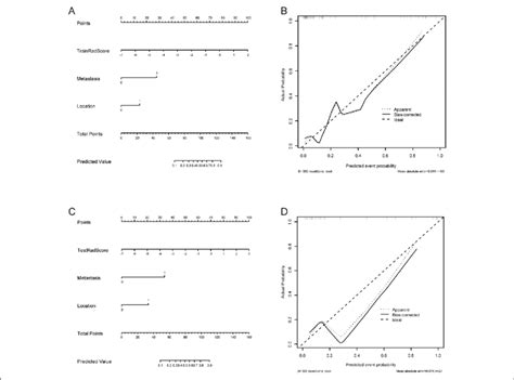 The Radiomics Nomogram And Calibration Curves For Predicting The Kit Download Scientific