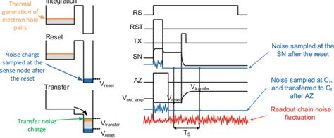 1 Timing Diagram Of The Conventional Cis Readout Chain With Noise Download Scientific Diagram