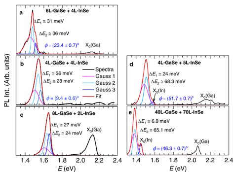 Figure S7 Deconvolution Of The Interlayer Exciton Emission For The