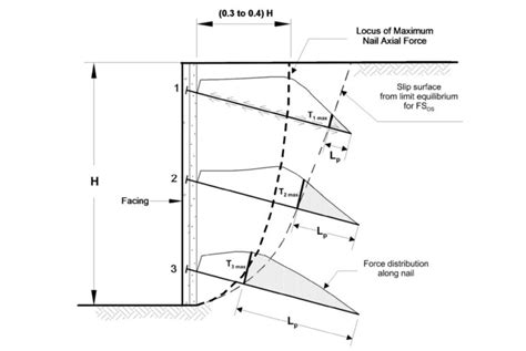 How Does A Soil Nail Wall Work Subsurface Construction Company Llc