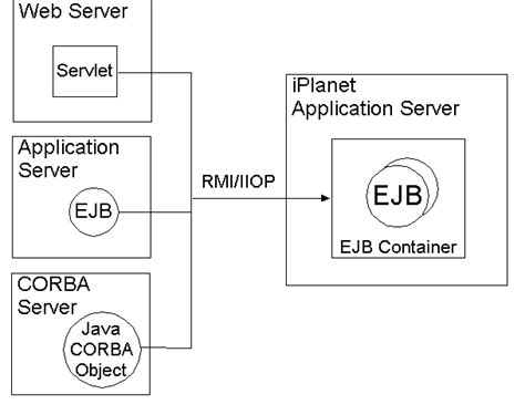 Iplanet Application Server Developers Guide Java Chapter 9 Developing And Deploying Rmiiiop