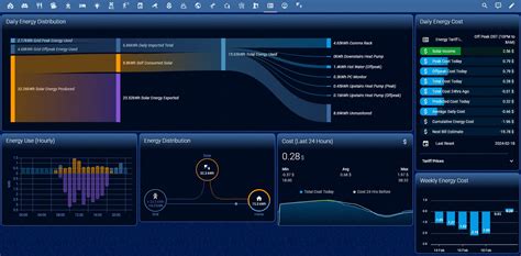 How To Get A Panel With Wider Colums In Lovelace Frontend Home Assistant Community