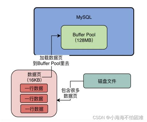 Mysql中的buffer Pool Csdn博客