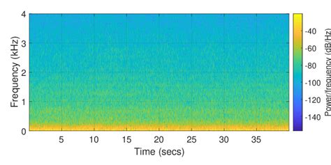 Spectrogram Of Added Car Noise In Car1wav Download Scientific Diagram