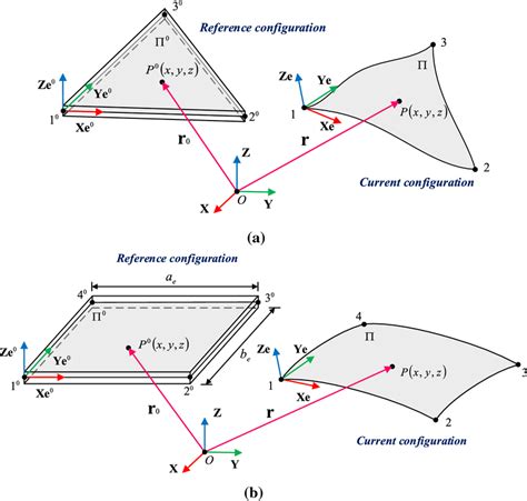 General Motion Of Thin Plate Element Of Ancf A 3 Node Triangular Download Scientific Diagram