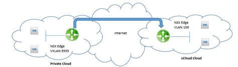 NSX Layer 2 Extention DCLessons