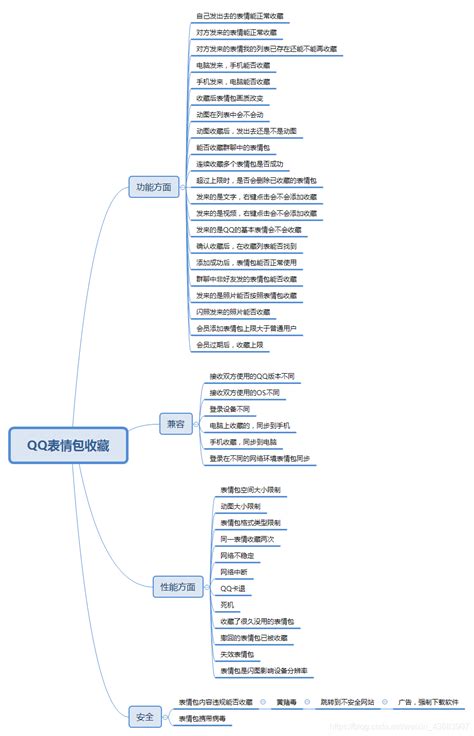 软件测试经典面试题：如何对qq表情包收藏进行测试？最全测试用例，欢迎拓展软件测试 表情包需求 Csdn博客