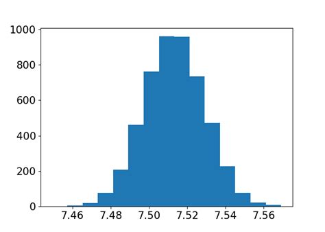 Comparing Sampling And Bootstrap Distributions Python