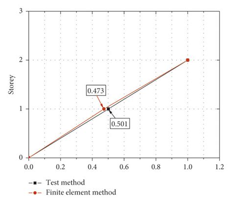 Vibration Modes Obtained With The Forced Vibration Method And Finite Download Scientific