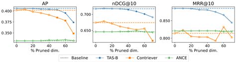 논문 리뷰 Static Pruning in Dense Retrieval using Matrix Decomposition