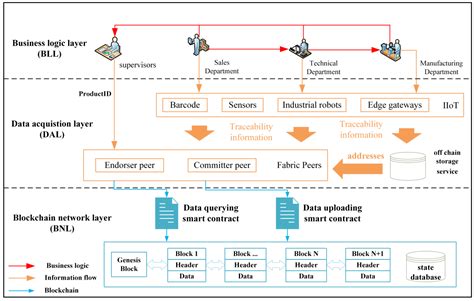 Blockchain Based Data Management System For Eto Manufacturing