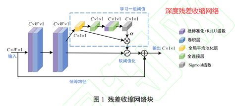 基于深度残差收缩网络和优化BiLSTM的轴承剩余寿命预测方法 知乎