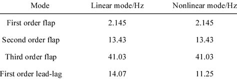 Comparison Of Wing Structural Modes Under Linear And Nonlinear Conditions Download Scientific
