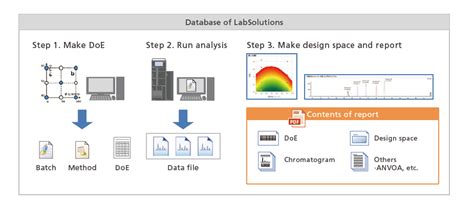 Method Development System Features Shimadzu SOPS