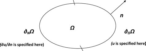 Figure 71 From The Radial Integration Boundary Integral And Integro Differential Equation
