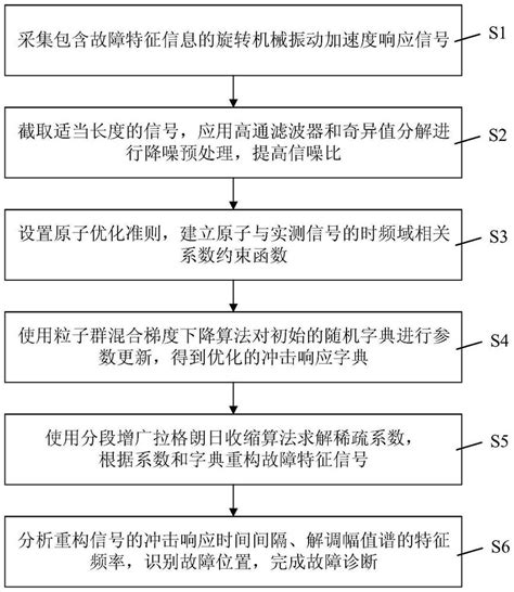 Local Fault Diagnosis Method Of Rotating Machinery Based On Sparse Decomposition Optimization
