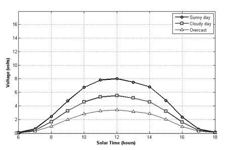 Performance In Different Climatic Conditions Download Scientific Diagram