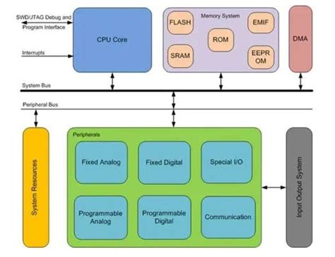 Embedded Systems Dma Direct Memory Access Overview By Wadix