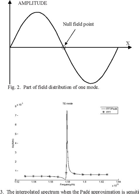 Figure 2 From Analysis Of Loaded Cavity By Fdtd Technique Combining With Sum Algorithm And Padé