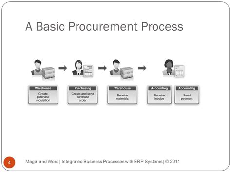 Procurement Process Erp