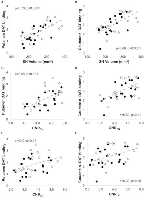Non Parametric Correlation Analysis With Linear Regression Between